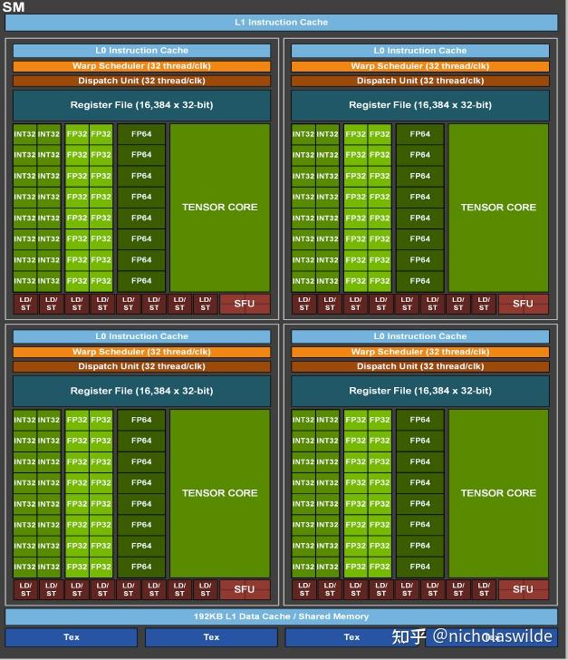CUDA SGEMM矩阵乘法优化笔记——从入门到cublas - 知乎