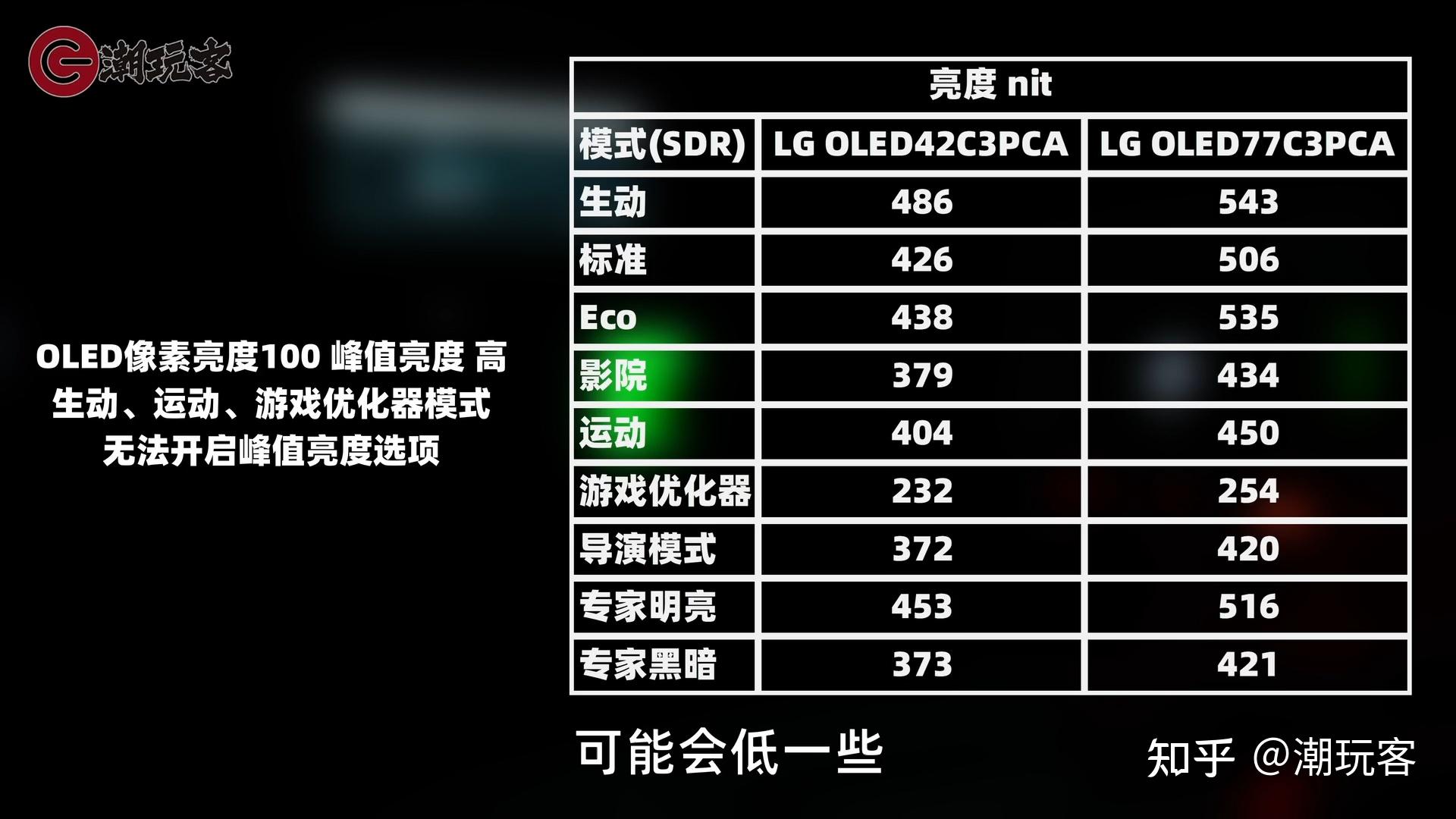 电视当显示器？LG C3 42/77寸 OLED电视评测 - 知乎