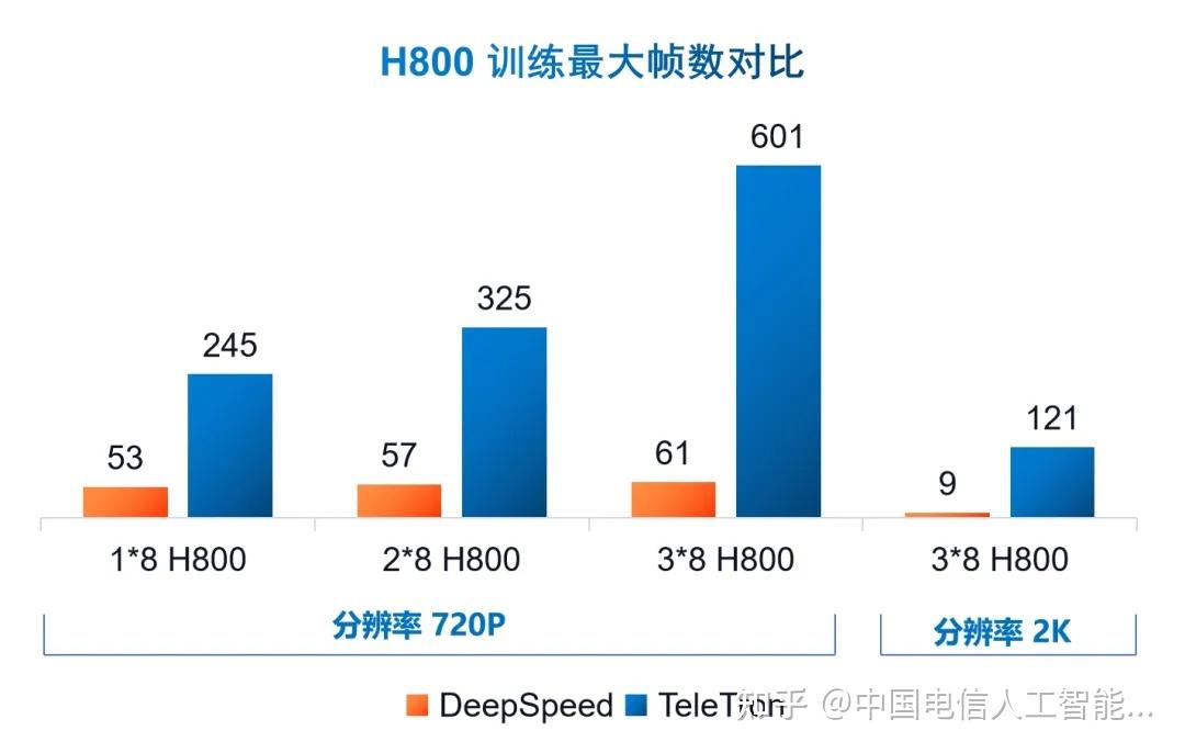 国内首个视频生成训练框架 TeleTron 开源！支持分钟级高清视频生成训练 - 知乎