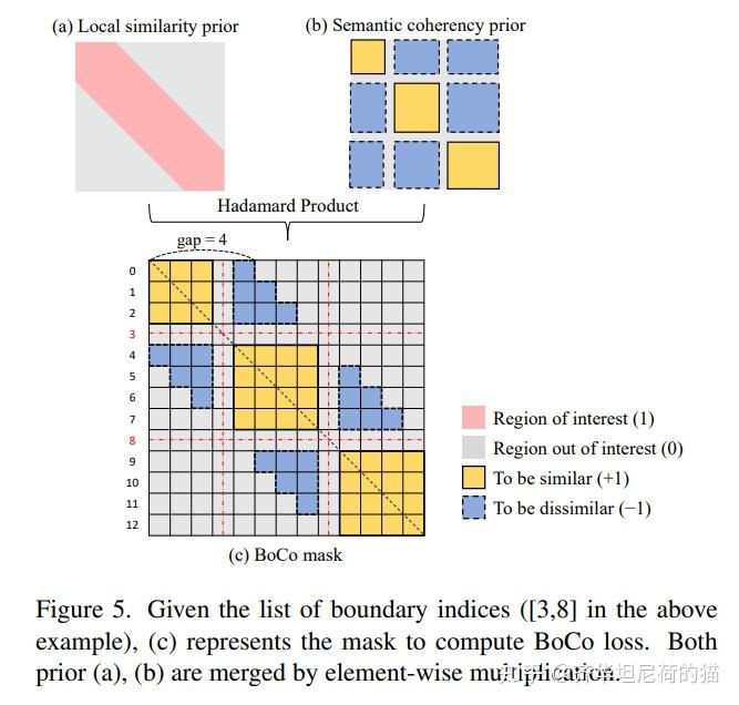 UBoCo : Unsupervised Boundary Contrastive Learning for Generic Event Boundary Detection - 知乎