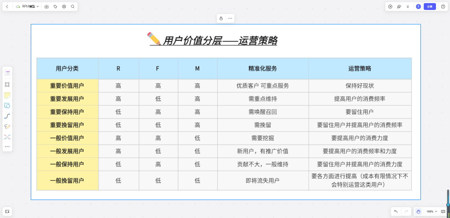 Rfm模型怎么做？请收好这份用户精细化运营指南！ 知乎 