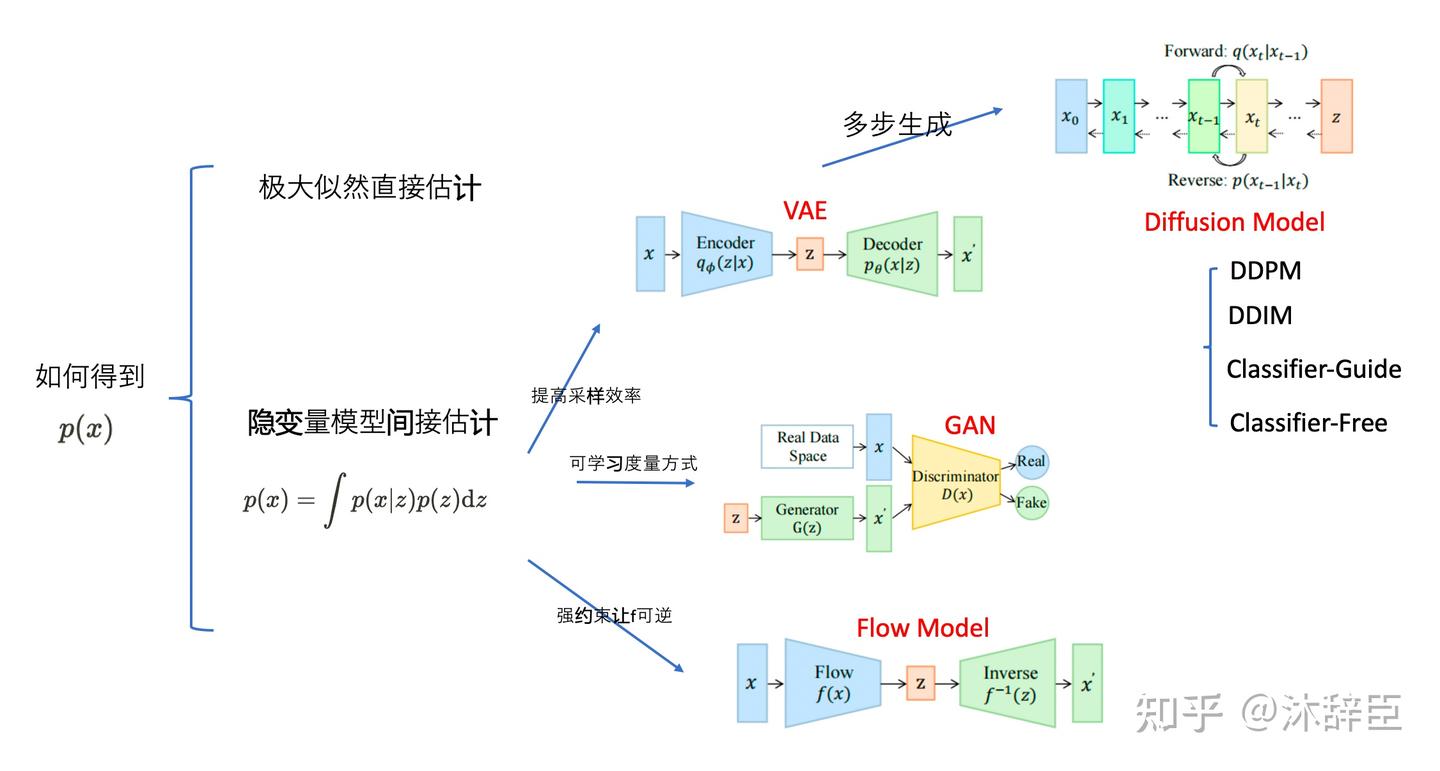 生成式模型汇总！一文带你从隐变量模型到 VAE, GAN, Flow 到 Diffusion Model 全懂完（） - 知乎