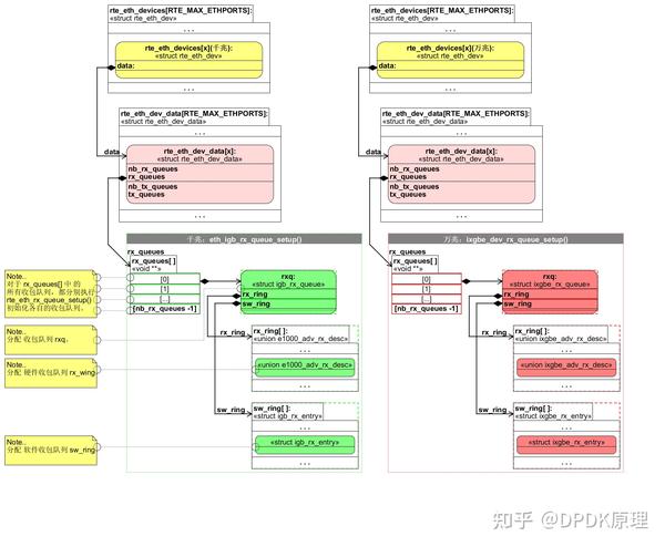 DPDK驱动初始化和收发包函数（七） - 知乎