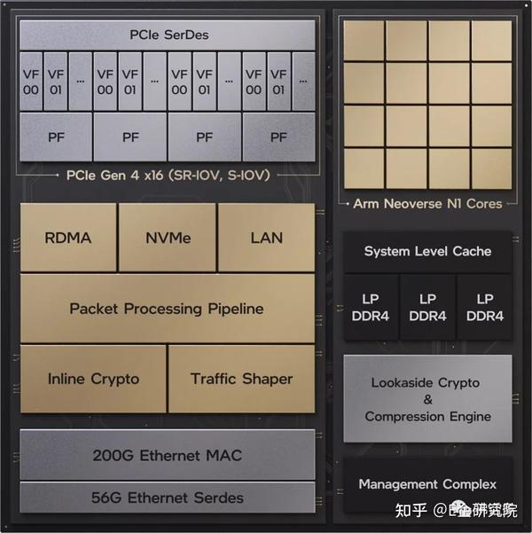 《考察报告》连载九｜从SmartNIC到DPU、IPU - 知乎