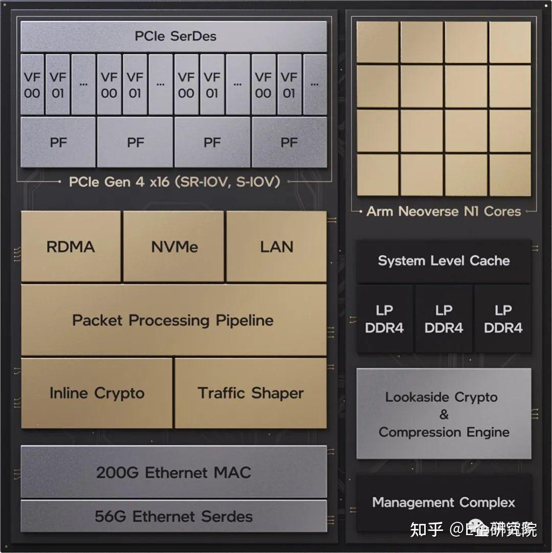 《考察报告》连载九｜从SmartNIC到DPU、IPU - 知乎