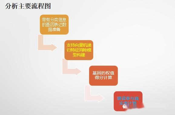 【代码分享38】基于癌症分类预测的标志物特征提取的SVM-RFE分析代码 - 知乎
