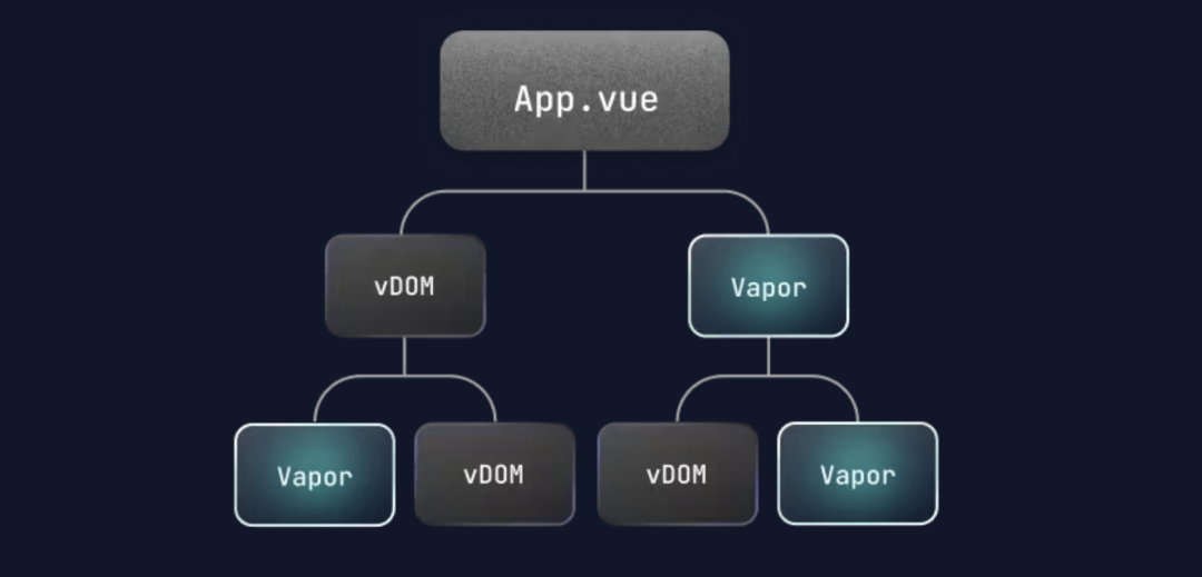 即将到来的 Vue 3 “Vapor Mode” - 知乎