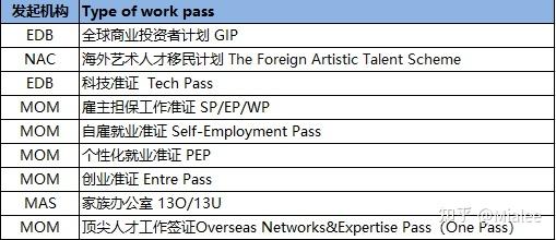 新加坡TechPass、EP、SP、WP...等有什么区别？如何应用于移民、税务筹划 - 知乎