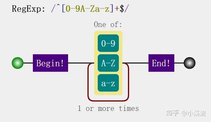 I hate Regex and 正则表达式可视化 - 知乎