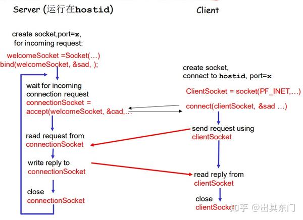 Java实现简易tcp通信 知乎