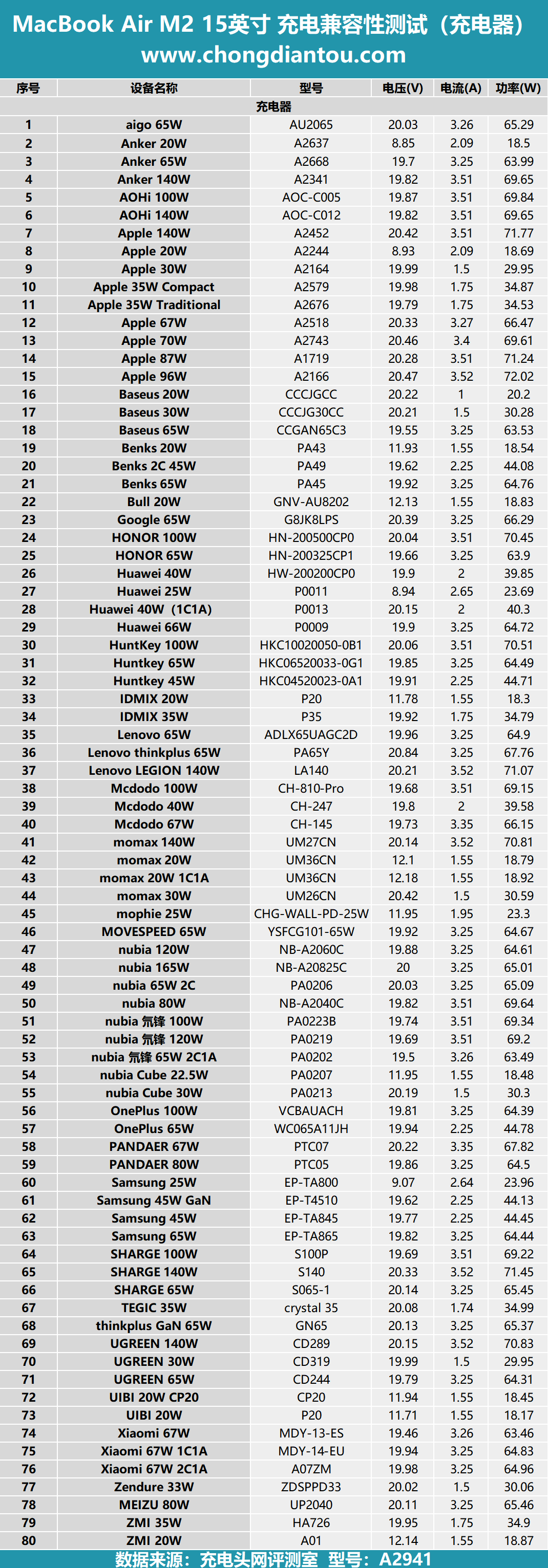 35W、70W充电器选配，售价一致按需选，MacBook Air 15 M2 2023 评测 - 知乎