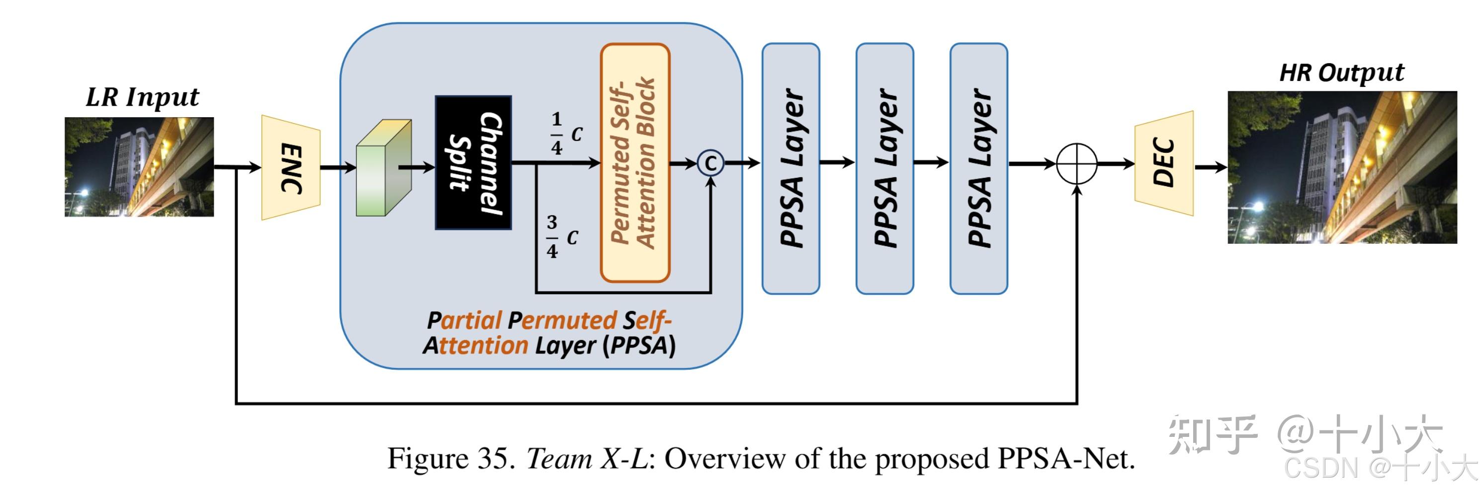 CVPR 2025 | NTIRE 轻量化超分：不会缝合模块？42个模型模块改进思路一口气看爽！ - 知乎