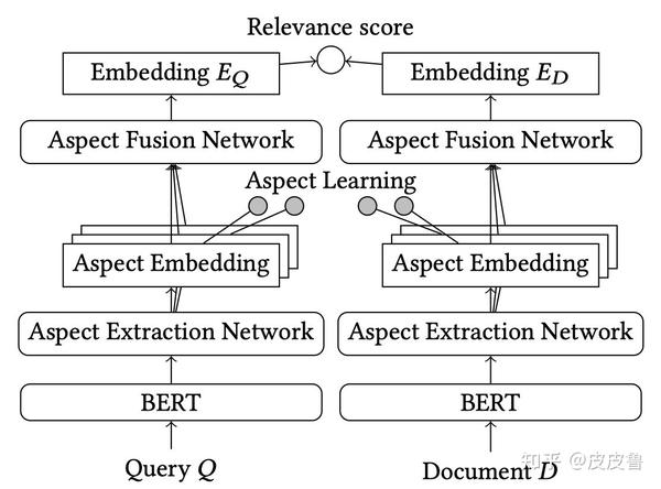 KDD2022｜谷歌：向量化召回中，多向量表征多方面信息 - 知乎