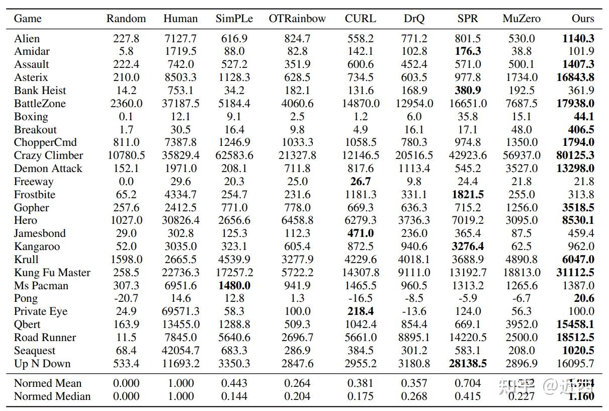 论文阅读《Mastering Atari Games with Limited Data》 - 知乎