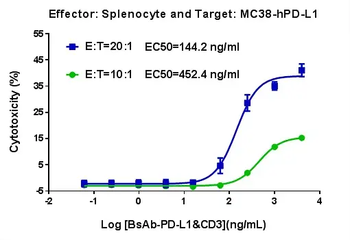 人源化CD3E、CD3EDG小鼠为CD3双抗筛选添砖加瓦 - 知乎