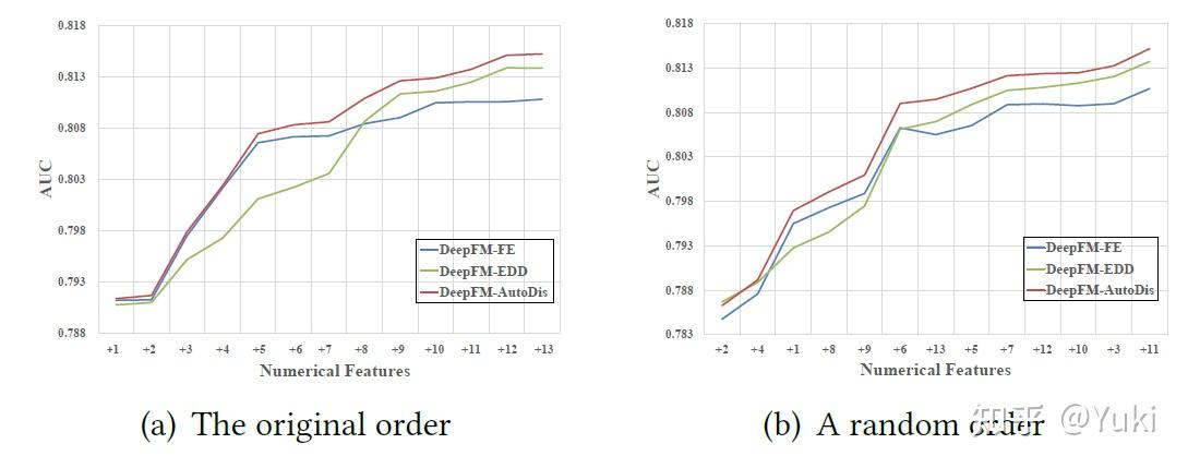 一种CTR预估中连续特征的Embedding学习框架 - AutoDis - 知乎