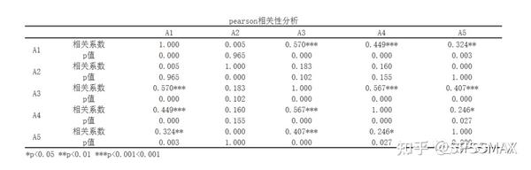 Spssmax 一文讲清楚 偏相关性分析！ 知乎