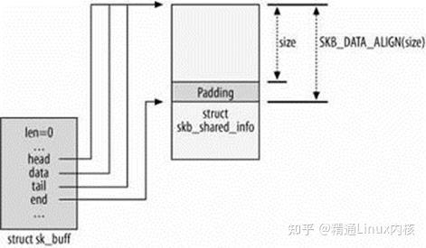 Linux内核之sk_buff解析 - 知乎