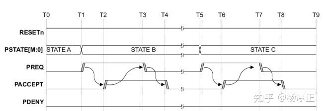 AMBA低功耗接口 Q-channel and P-channel interfaces - 知乎
