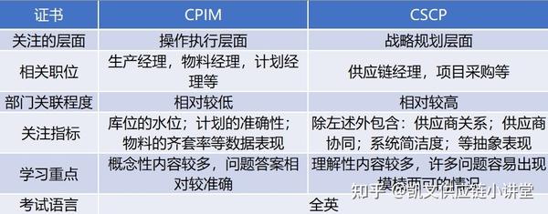 CPSM，CSCP，CPIM，SCMP，cppm证书比较，哪个证书适合你？ - 知乎