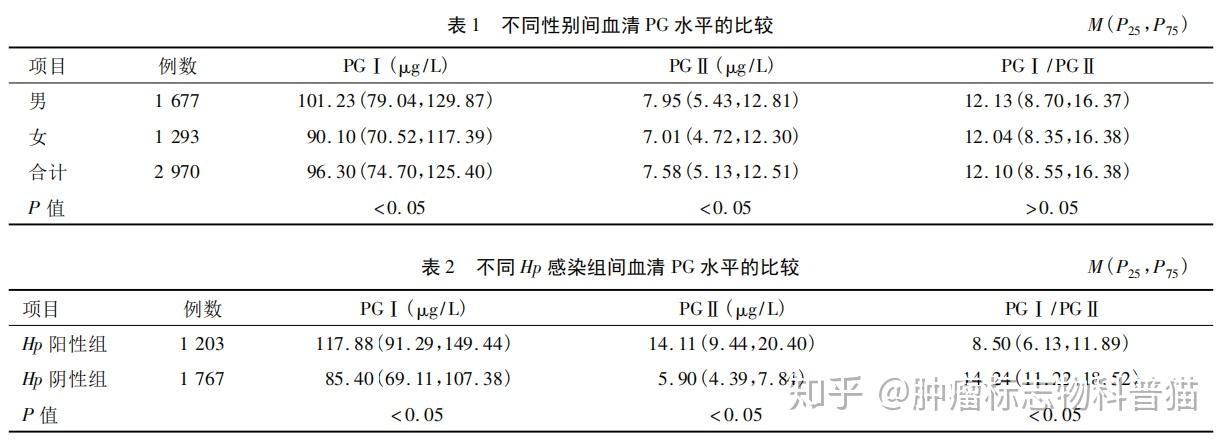 肿瘤标志物科普系列--PGI/PGII（胃蛋白酶原I+II） - 知乎