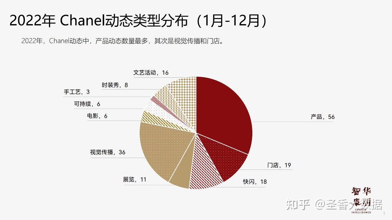 54页|奢侈品牌年度系列报告之香奈儿的2022（附下载） - 知乎