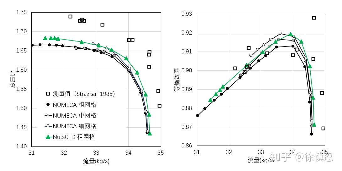 [算例验证] NASA Rotor 67 - 知乎