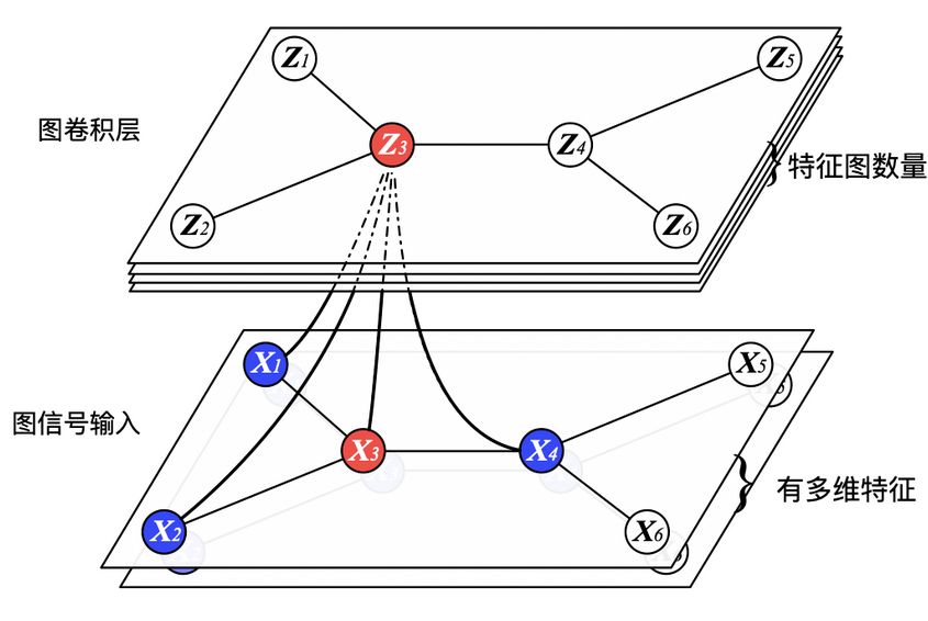 2020年，我终于决定入门GCN - 知乎