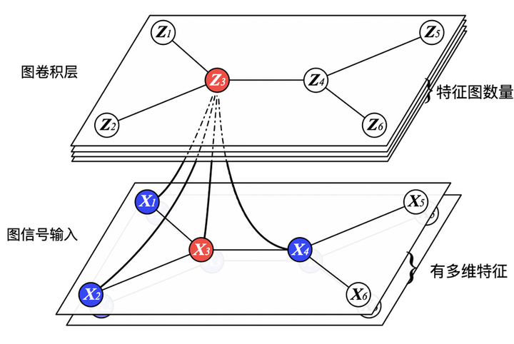 2020年，我终于决定入门GCN - 知乎