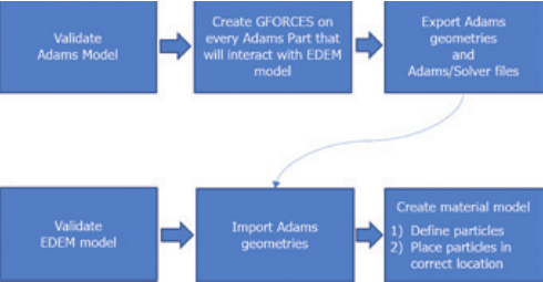 案例 | Adams-EDEM联合仿真预测软土上军事车辆的机动性 - 知乎