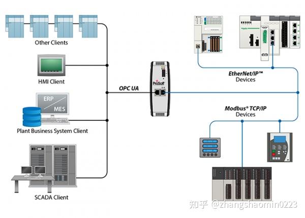 PROSOFT PLX51-PBS PROFIBUS DP从站至以太网/IP、Modbus TCP/IP或Modbus串行网关 5305 ...