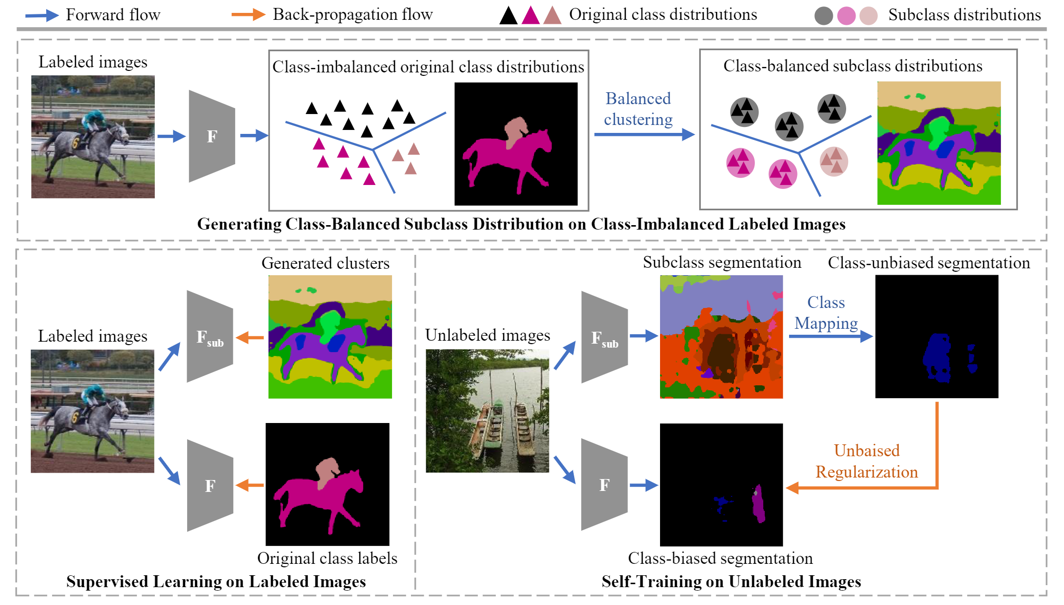 Unbiased Subclass Regularization for Semi-Supervised Semantic Segmentation 论文阅读 - 知乎