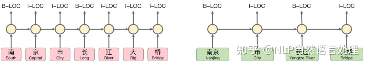 Neurips 2022 基于transformer的「中文命名实体识别ner」新模型 Nflat 知乎 