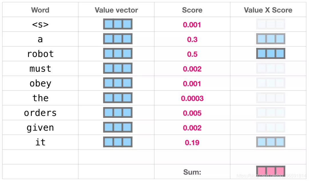 多图详解attention和mask。从循环神经网络、transformer到GPT2，我悟了 - 知乎