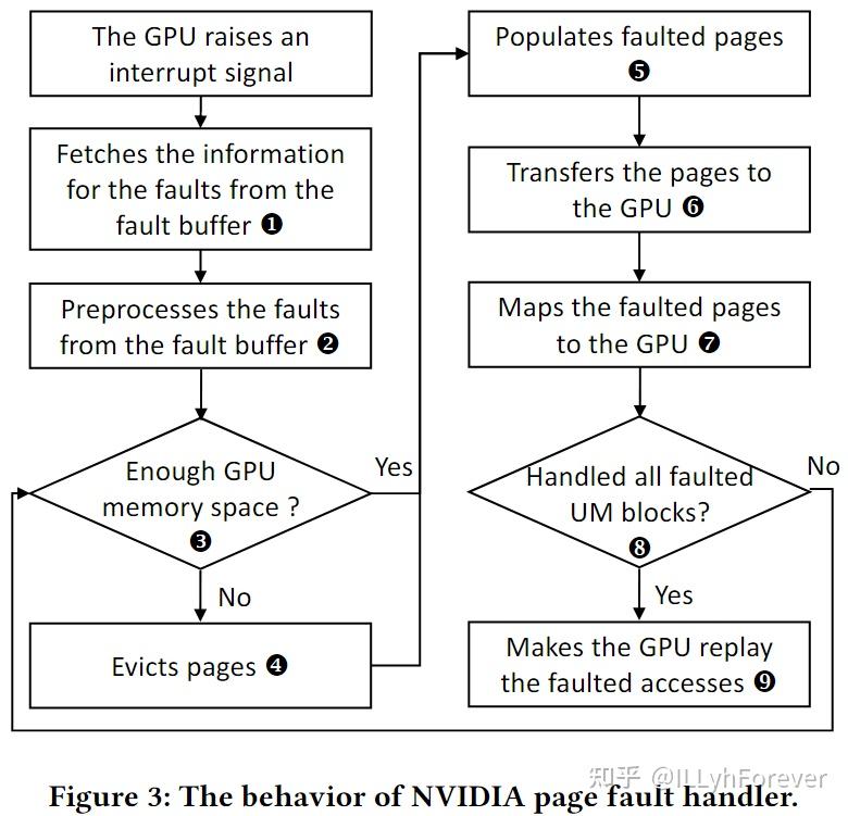 cuda统一内存优化DeepUM: Tensor Migration and Prefetching in Unified Memory - 知乎