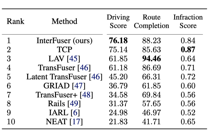 Insight Time回顾｜InterFuser：端到端自动驾驶场景中的最前沿进展 - 知乎