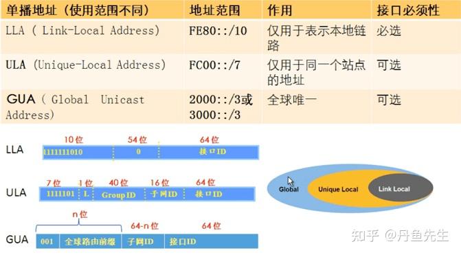 如何分配和申请IPv6地址？ - 知乎