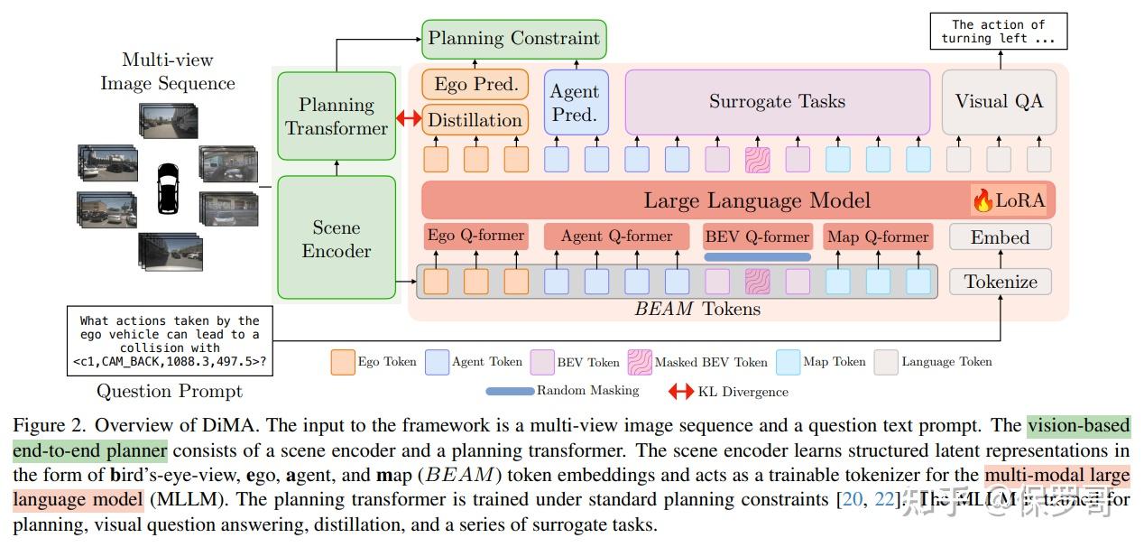 综述：LLM/VLM/VLA在训练中增强端到端（E2E）自动驾驶模型 - 知乎