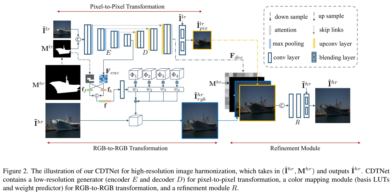 High-Resolution Image Harmonization via Collaborative Dual ...