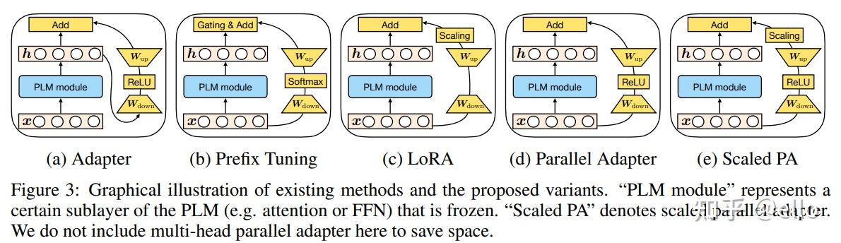 Towards a Unified View of Parameter-Efficient Transfer Learning - 知乎