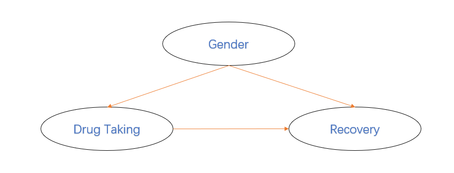 Causal Inference in Statistics: A Primer阅读笔记(1) - 知乎