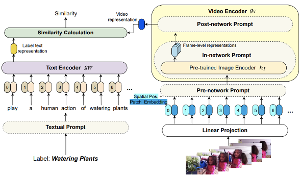 怎么用图文预训练模型CLIP做视频任务？ - 知乎