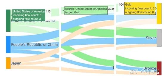 Python 绘制惊艳的桑基图，你学会了吗？ - 知乎