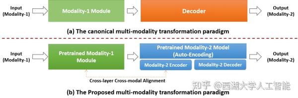 【cvpr 2023】一种全新的对比多模态变换范式cvt Slr 李子青实验室 知乎