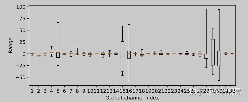 【模型推理】量化实现分享四：Data-Free Quantization 香不香？详解高通 DFQ 量化算法实现 - 知乎