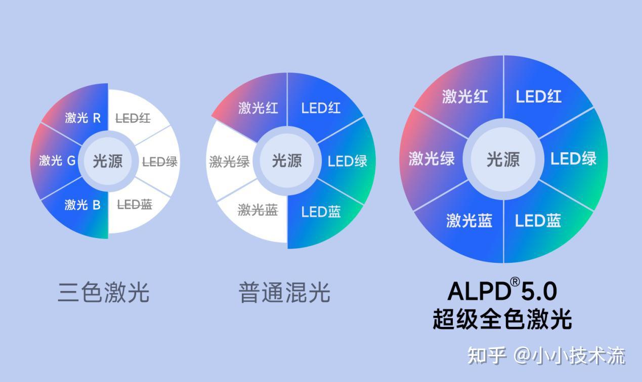 涨知识！一文带你了解什么是ALPD5.0超级全色激光技术? - 知乎
