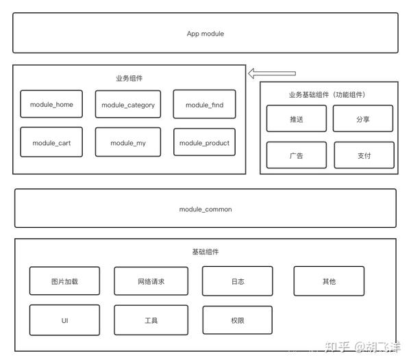 “终于懂了”系列：android组件化，全面掌握！ 知乎 