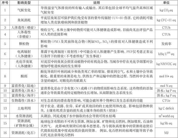 易碳大咖说 | 欧盟产品环境足迹（PEF）：基于LCA的绿色产品评价方法 - 知乎