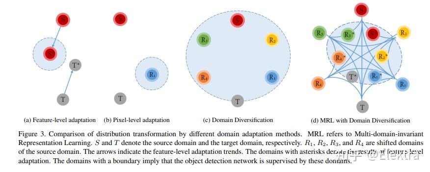 【领域自适应目标检测】论文及代码整理 - 知乎