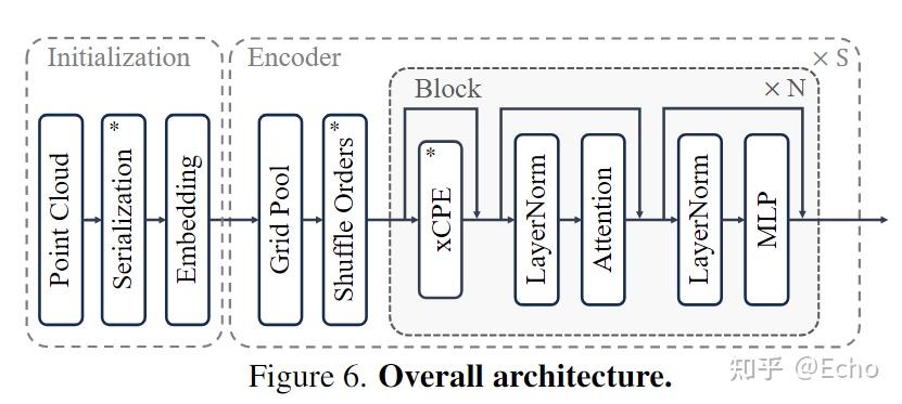 Point Transformer V3: Simpler, Faster, Stronger - 知乎
